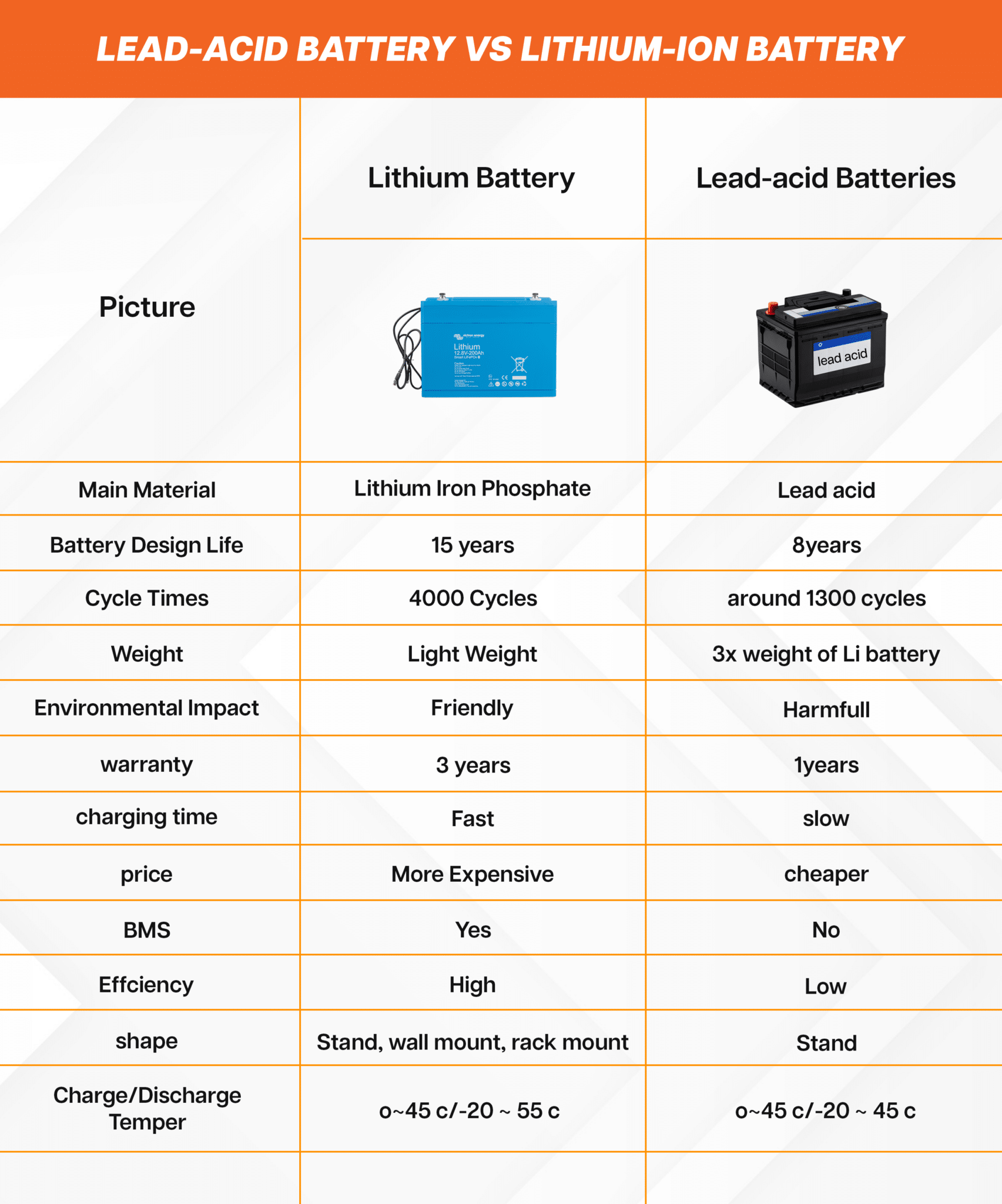 Lead-acid battery vs lithium-ion battery (5+ unknown differences)