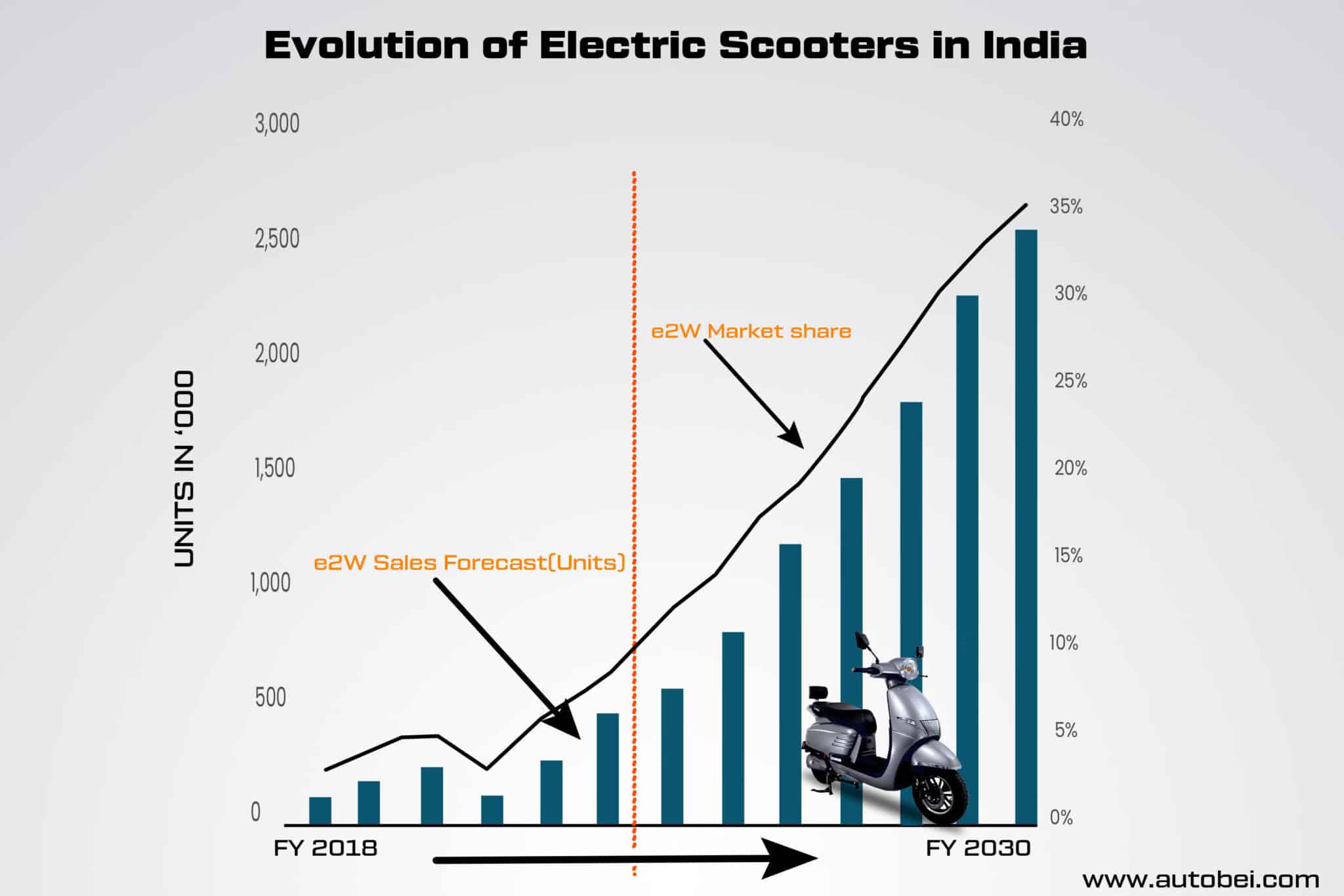 Evolution of Electric Scooters in India: Eco-friendly & Stylish