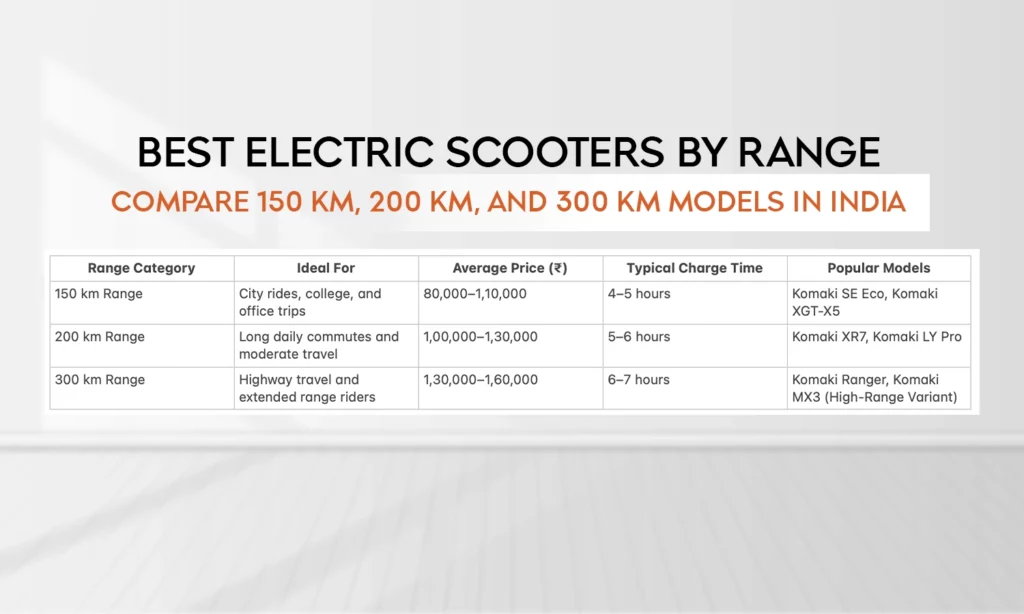 Best Electric Scooters by Range in India 2025 | Compare 150 km, 200 km ...